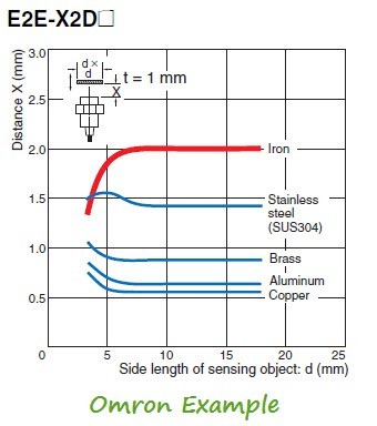 Sensing Distance of Inductive Proximity Sensors for Various Metals